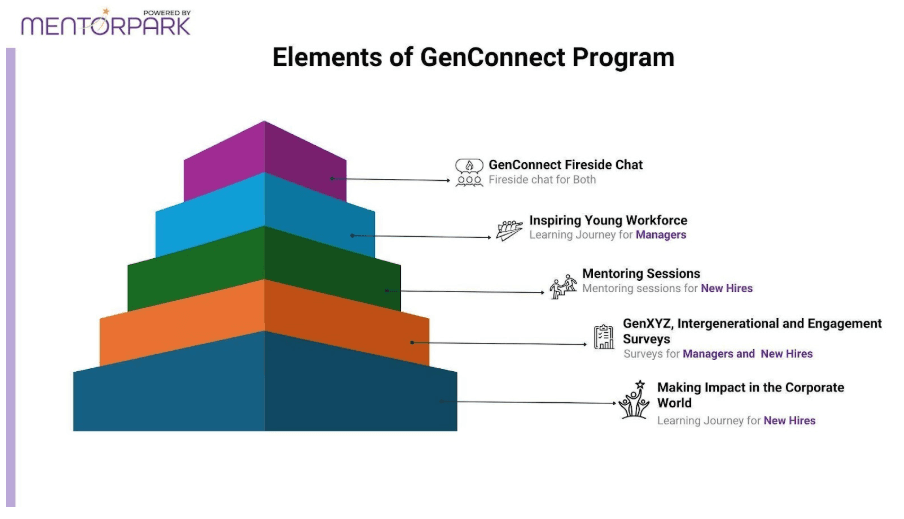 GenConnect Program: Bridging Multi-Generational Gaps in the Workplace